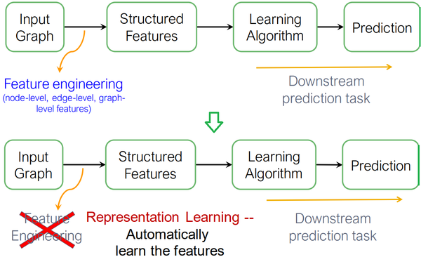 【CS224W】03节点嵌入 - 知乎