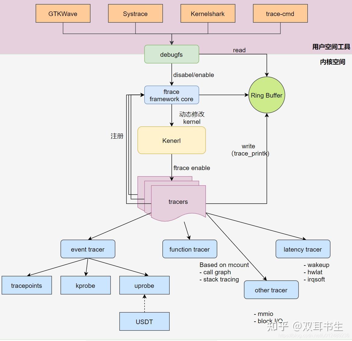 arm64 内核 function tracer 的实现原理 - 知乎