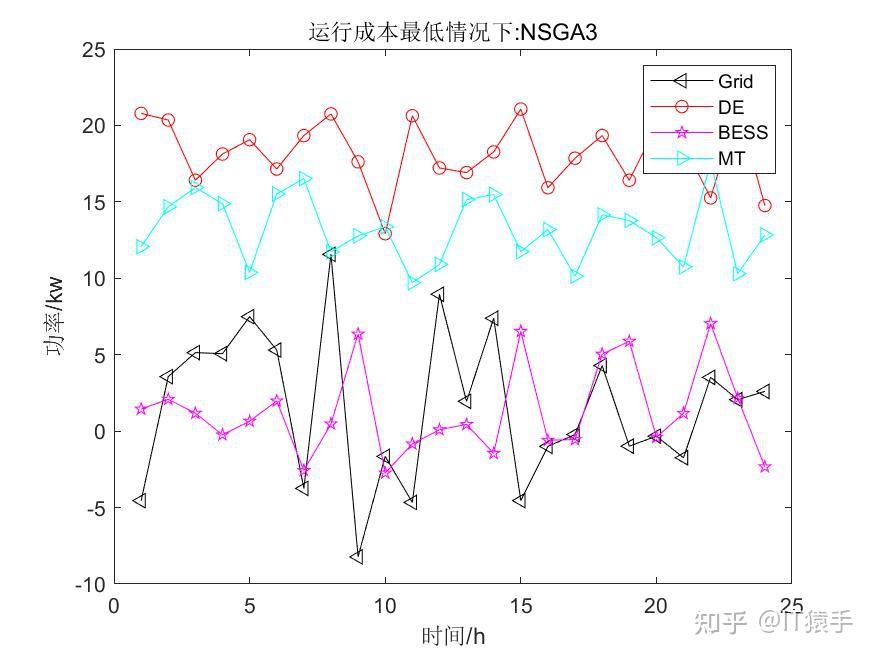 五种多目标优化算法（MOPSO、MOAHA、NSGA2、NSGA3、MOGWO）求解微电网多目标优化调度（MATLAB） - 知乎