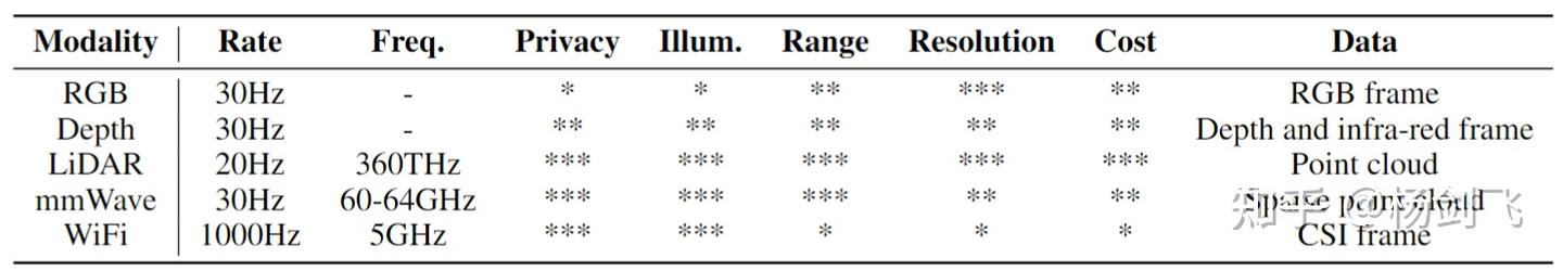 NeurIPS23-NTU MARS Lab发布首个多模态WiFi毫米波雷达无线感知数据集MM-Fi - 知乎