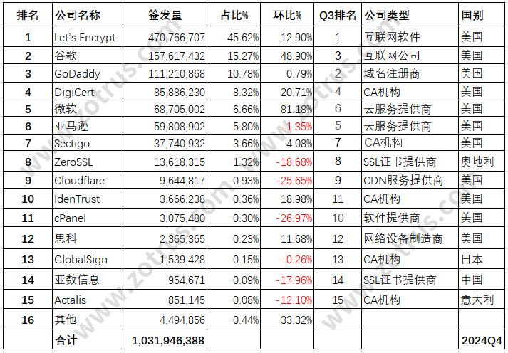 中国SSL证书市场发展趋势分析简报-2024Q4 - 知乎