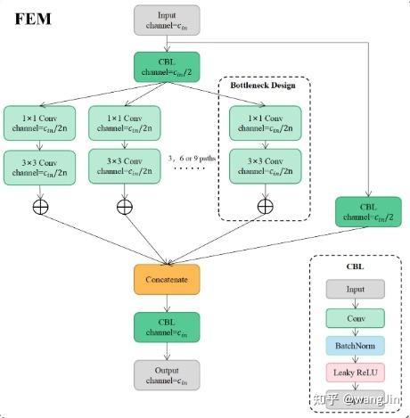文献阅读：CBPH-Net: A Small Object Detector for Behavior Recognition in Classroom Scenarios - 知乎