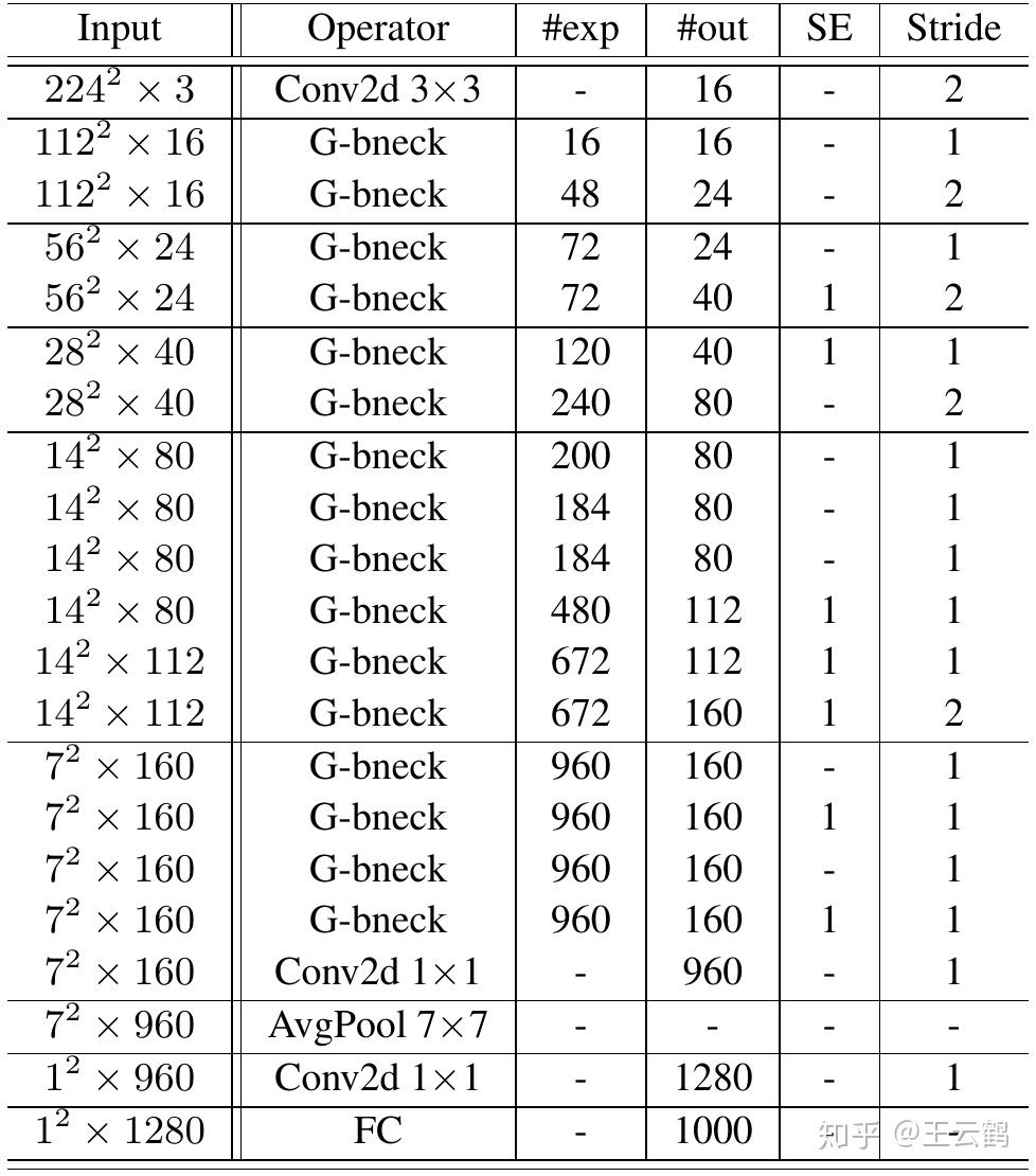 CVPR 2020：华为GhostNet，超越谷歌MobileNet，已开源 - 知乎