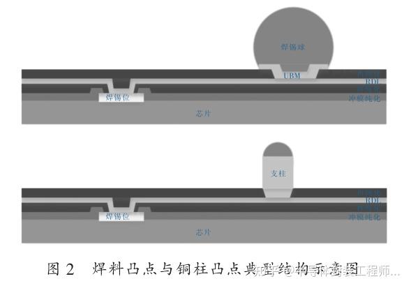 晶圆级封装 （WLP） 可靠性标准及试验方法综述 - 知乎