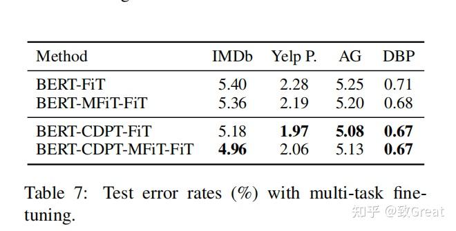 【论文解读】文本分类上分利器:Bert微调trick大全 - 知乎
