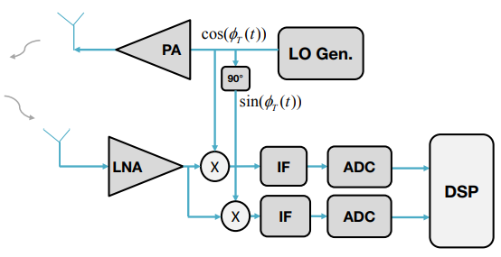 车载毫米雷达系列（连载）2.讲清车载毫米波雷达基本概念 - 知乎