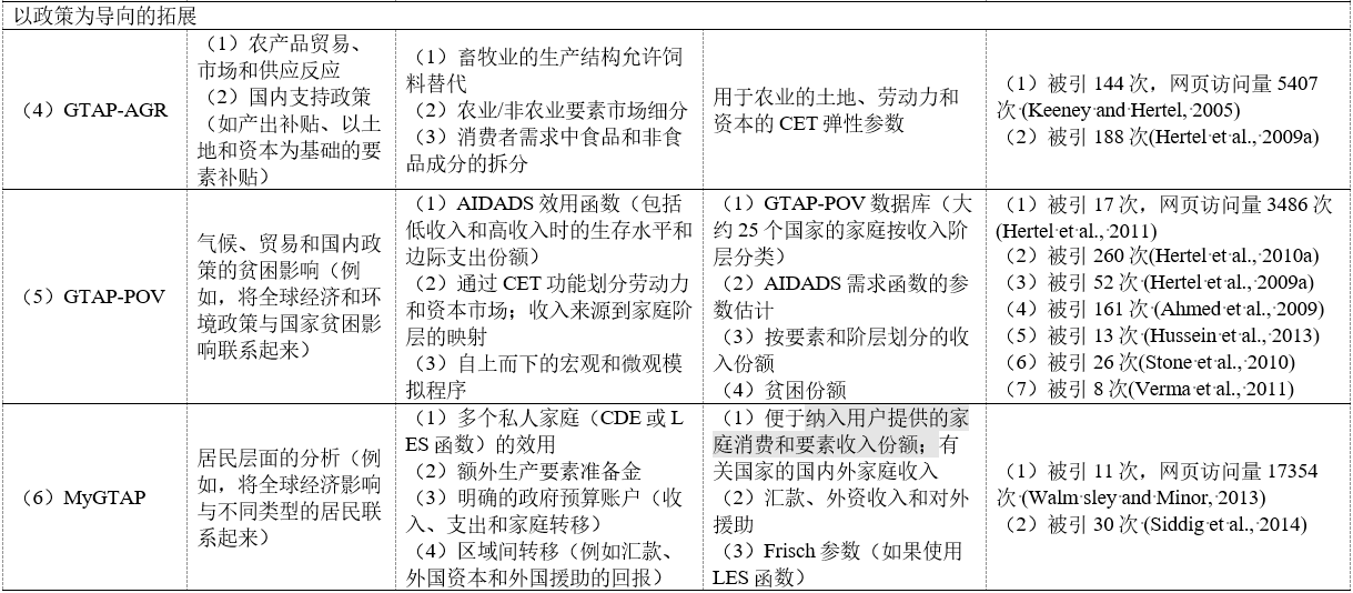 第7版标准GTAP模型（四） - 知乎