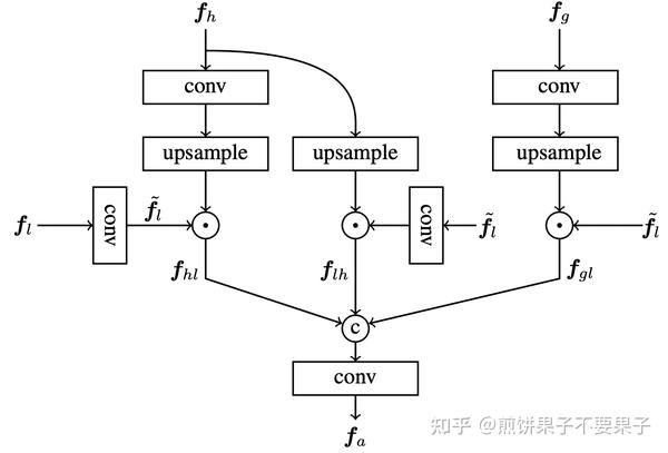 【多特征整合框架】Global Context-Aware Progressive Aggregation Network for Salient Object Detection - 知乎