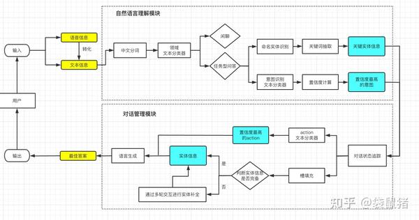 基于Rasa-core的多轮对话总结（1）——Rasa技术调研 - 知乎