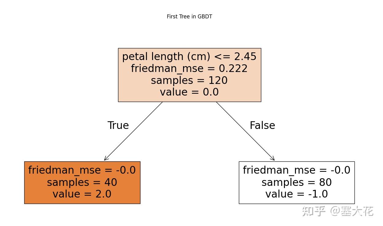 【Python 机器学习基础系列】第 8 篇：提升模型性能的秘密武器——梯度提升树（GBDT、XGBoost、LightGBM） - 知乎