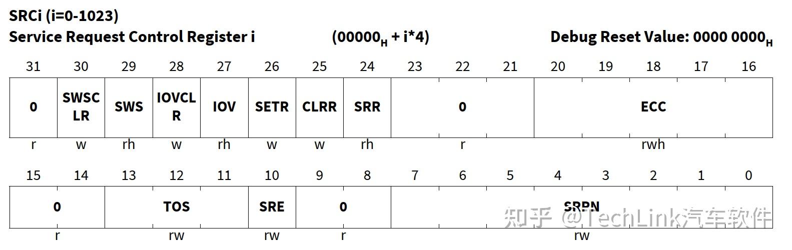 英飞凌Aurix2G TC3XX 中断系统IR模块详解 - 知乎