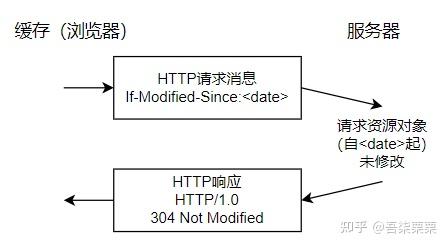 谈谈HTTP 1.0 vs HTTP 1.1的区别 - 知乎