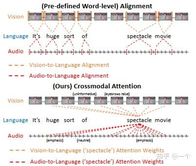 Multimodal Transformer for Unaligned Multimodal Language Sequences论文翻译 - 知乎