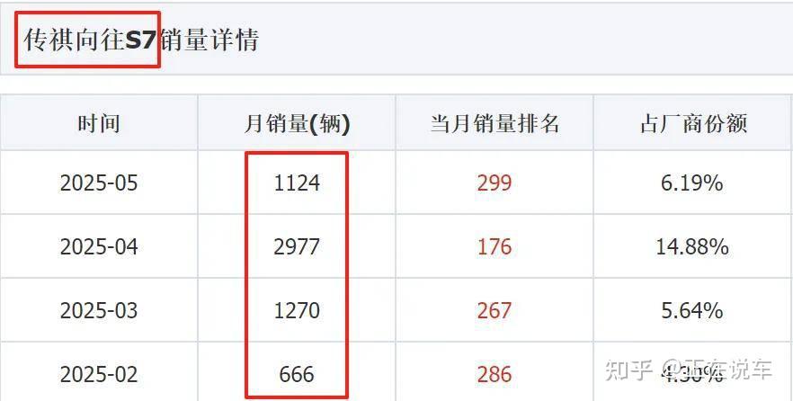 5月销量1124辆 传祺向往S7能否瓜分理想L7、问界M7的市场？ - 知乎