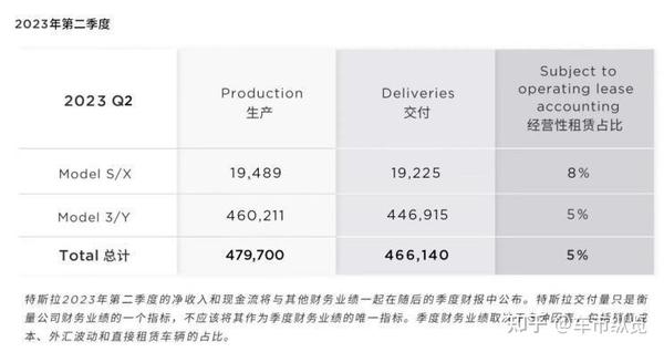 同比增长19 特斯拉中国6月交付9 3万辆 知乎