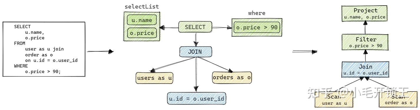 Apache Calcite关系代数 - 知乎