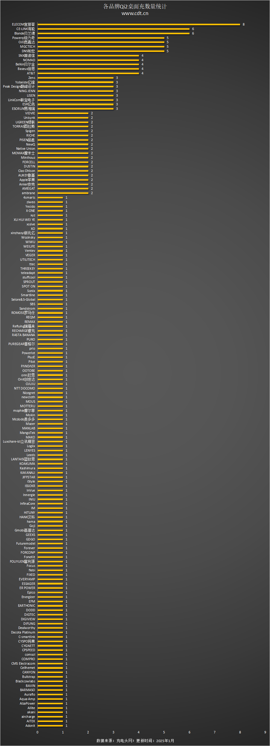 截至2024年，Qi2认证产品数量突破1100款！ - 知乎