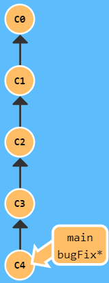 Learn Git Branching 学习笔记（高级篇） - 知乎