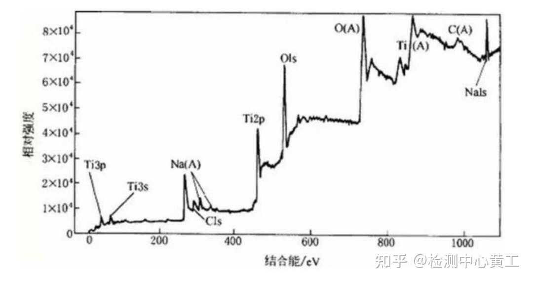 干货 | X射线光电子能谱(XPS)基本原理及其特点等内容 - 知乎