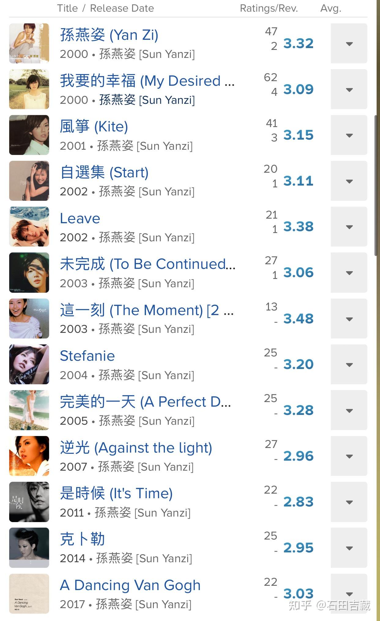 [顺手搬运] 一些华语音乐人的RYM评分 - 知乎