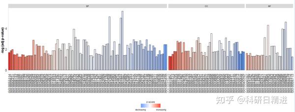 如何使用GOplot画一张精美的GO分析图 - 知乎