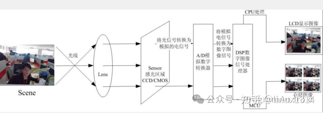 Camera 工作原理及基础知识介绍 - 知乎