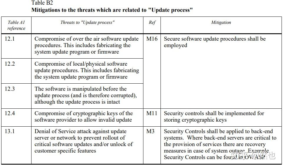 WP.29 R155法规浅解 - 知乎