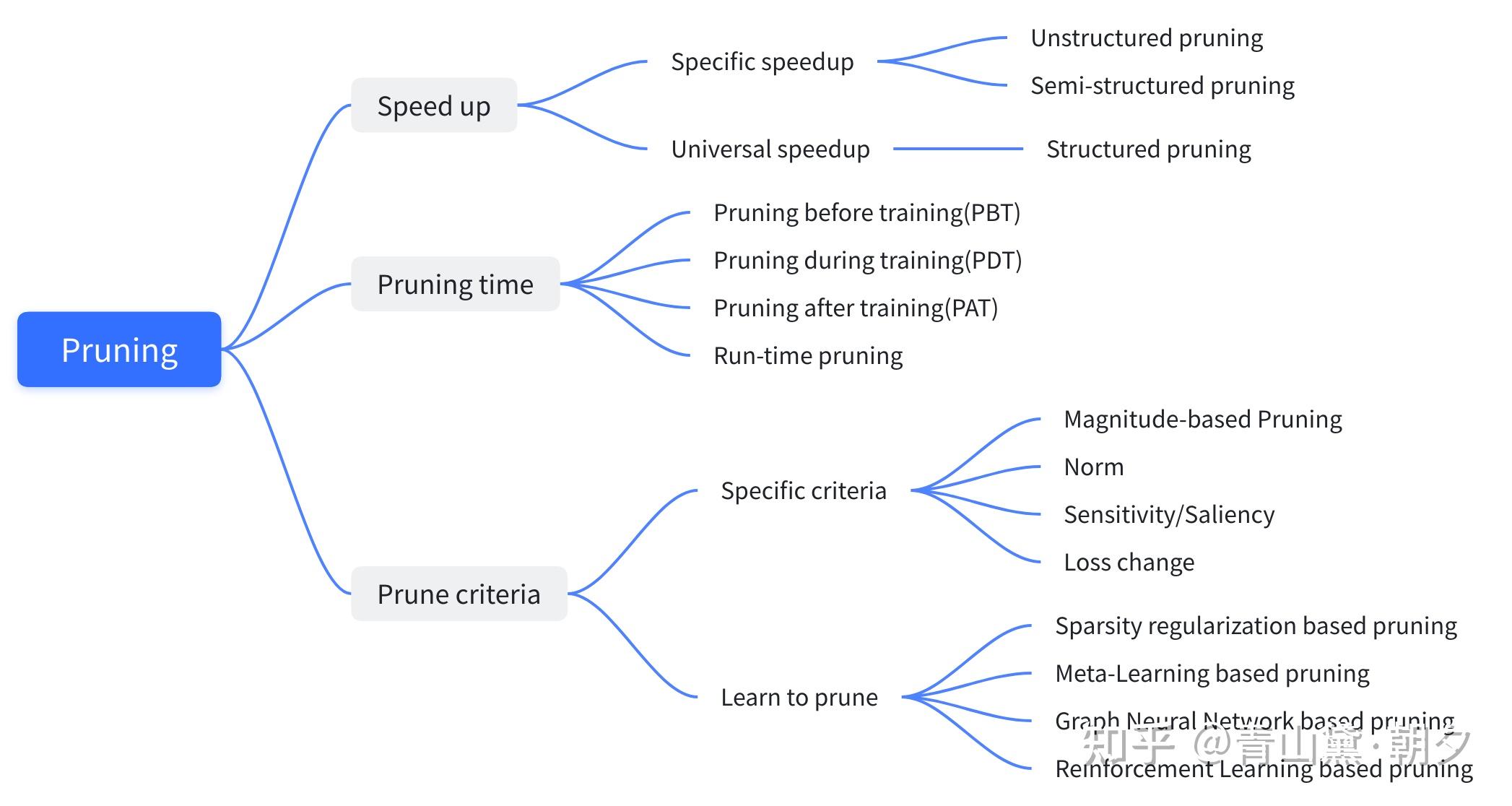 Model Pruning （参考） - 知乎