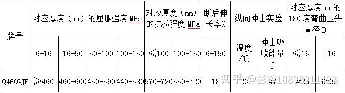 Q460GJB高建钢成分性能及应用范围 - 知乎
