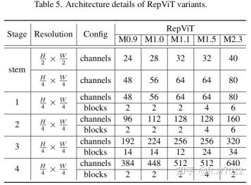 YOLO算法改进Backbone系列之：RepViT - 知乎