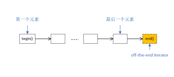 forward_list的Undefined Behavior - 知乎