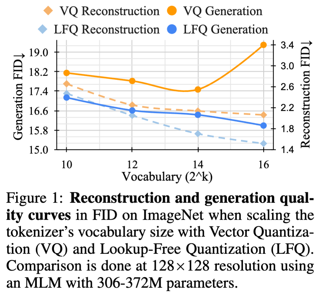 61. Magvit-v2: 在图像生成任务中超越Diffusion的大型语言模型 - 知乎
