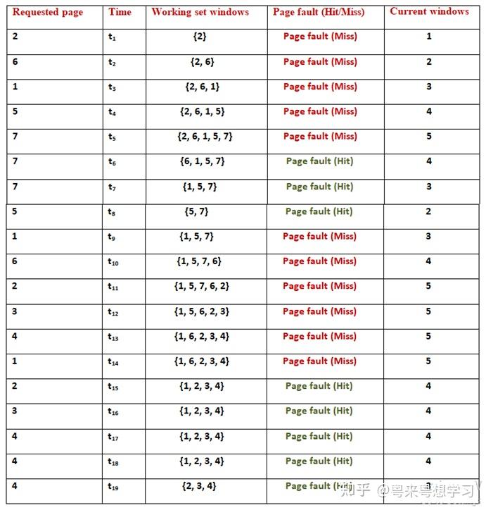 工作集算法（动态页面替换算法，不同于FIFO、LRU、MRU和LFU算法--静态） - 知乎