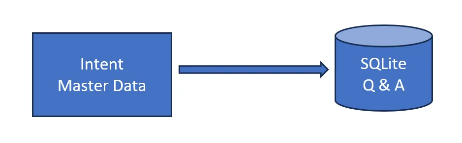 利用向量数据库、txtai、SQLite和大型语言模型进行意图分类 - 知乎