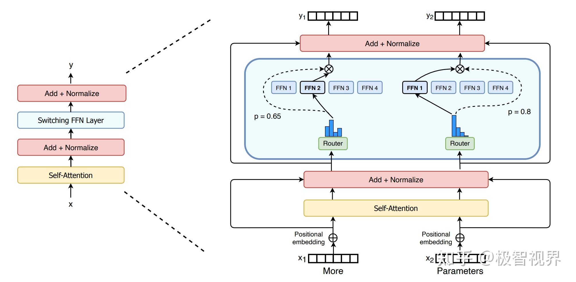 极智AI | 解读专家混合架构MoE正成为大模型主流技术 - 知乎