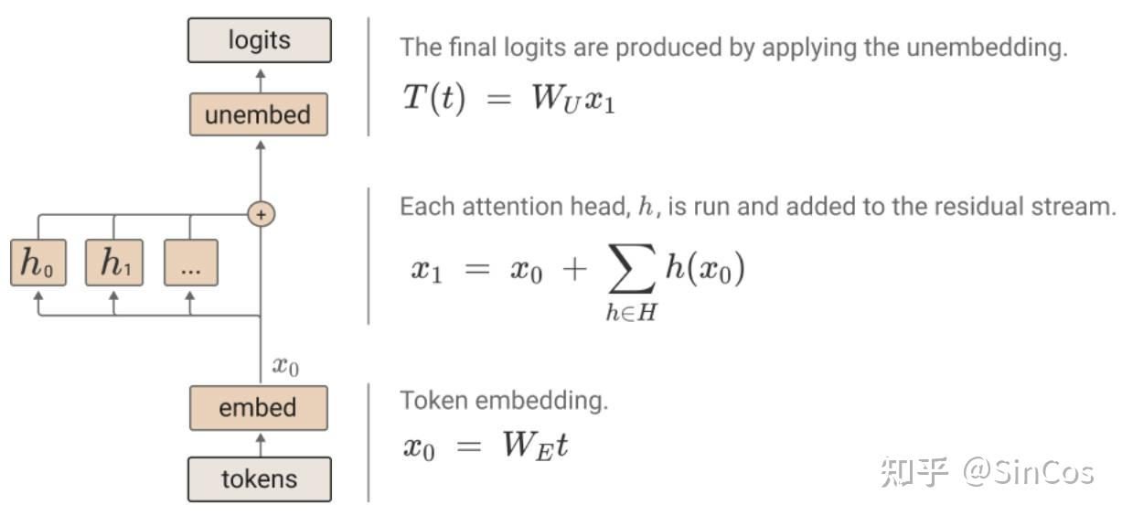 Transformer数据流程的数学框架——Part 2 - 知乎