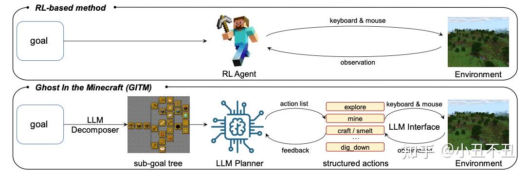 一个 LLM 的幽灵在 Minecraft 游荡——GITM 论文阅读之如何搭建一个通才智能体 - 知乎