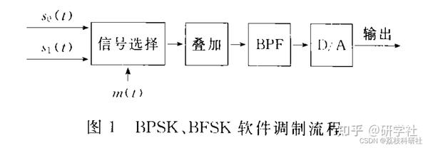 【调制BFSK】二进制频移键控FSK的数字调制（Matlab代码实现） - 知乎