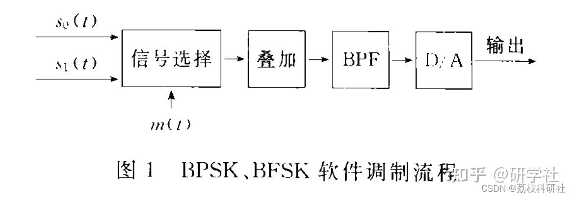 【调制BFSK】二进制频移键控FSK的数字调制（Matlab代码实现） - 知乎