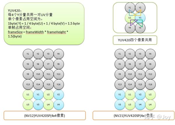 图像原始格式(YUV444 YUV422 YUV420)一探究竟 - 知乎