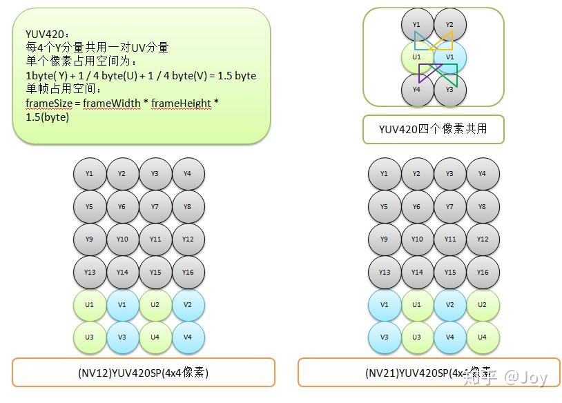 图像原始格式(YUV444 YUV422 YUV420)一探究竟 - 知乎