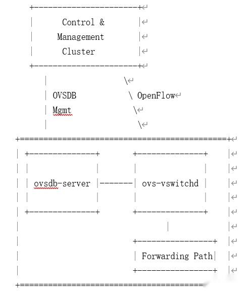 OVSDB管理协议的规范 - 知乎