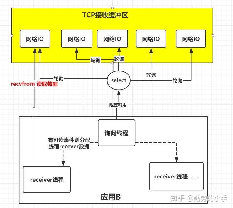 100%弄明白5种IO模型 - 知乎