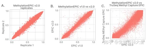 产品升级—Illumina 935K甲基化芯片开启表观遗传研究新时代 - 知乎