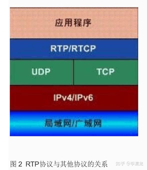 TCP、UDP、RTP(RTCP)异同与区别 - 知乎
