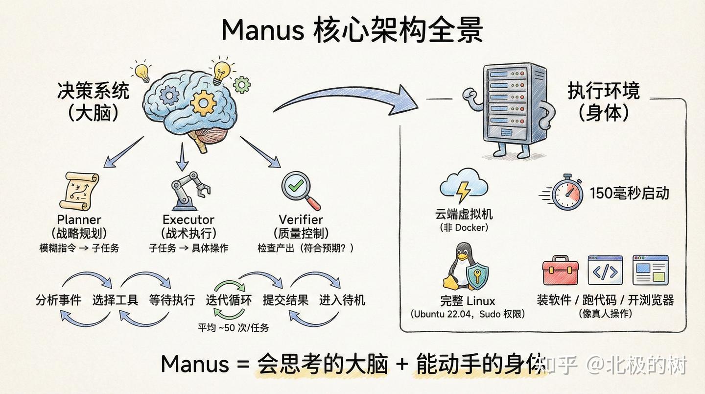 Meta数十亿美元买下的Manus，技术到底牛在哪？ - 知乎