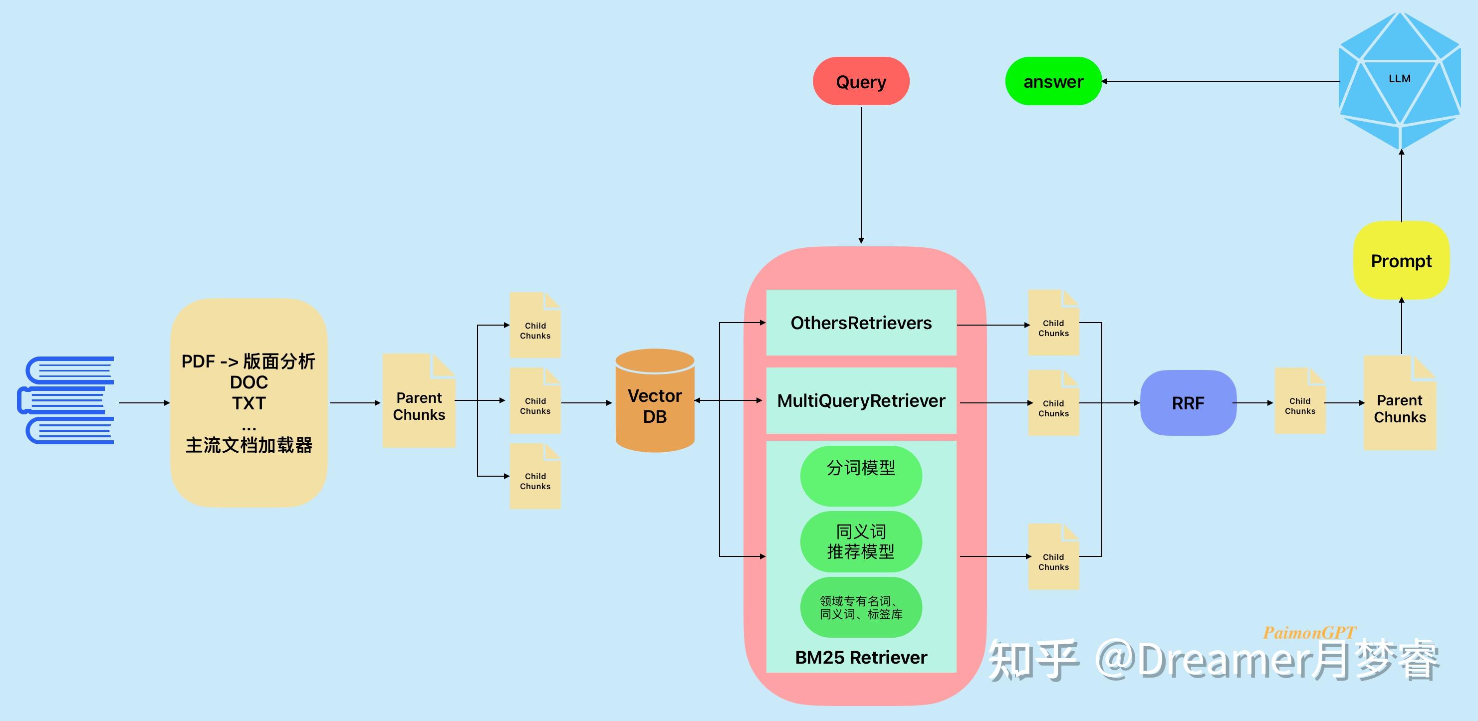 大模型 RAG 项目 - 知乎