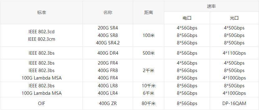 200G以太网 PK 400G以太网：谁更受数据中心青睐？ - 知乎
