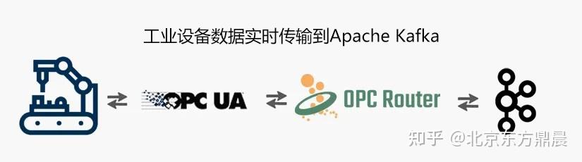 OPC Router: 无需编程，轻松实现工业设备数据与Apache Kafka集成 - 知乎