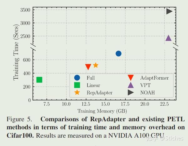 RepAdapter: 通过结构重参数化实现零推理成本的PETL方法 - 知乎